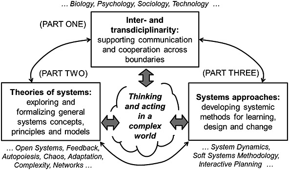 Understanding Systems Science: A Visual and Integrative Approach ...