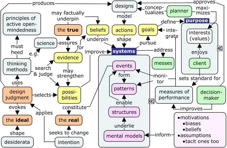 A synthesis of systems, critical and design thinking | Systems ...