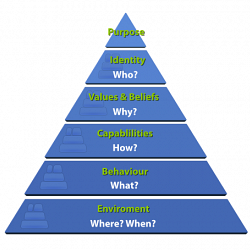 Logical Levels | Systems Community of Inquiry