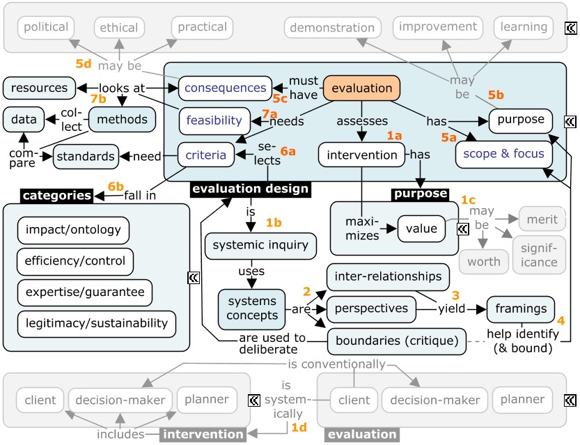 Systemic evaluation design | Systems Community of Inquiry