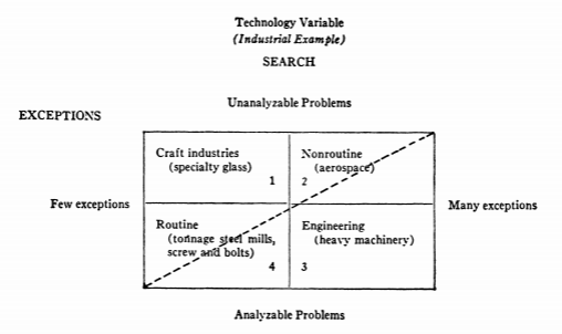 76: Comparative Analysis of Organizations – Charles Perrow – (1967 ...