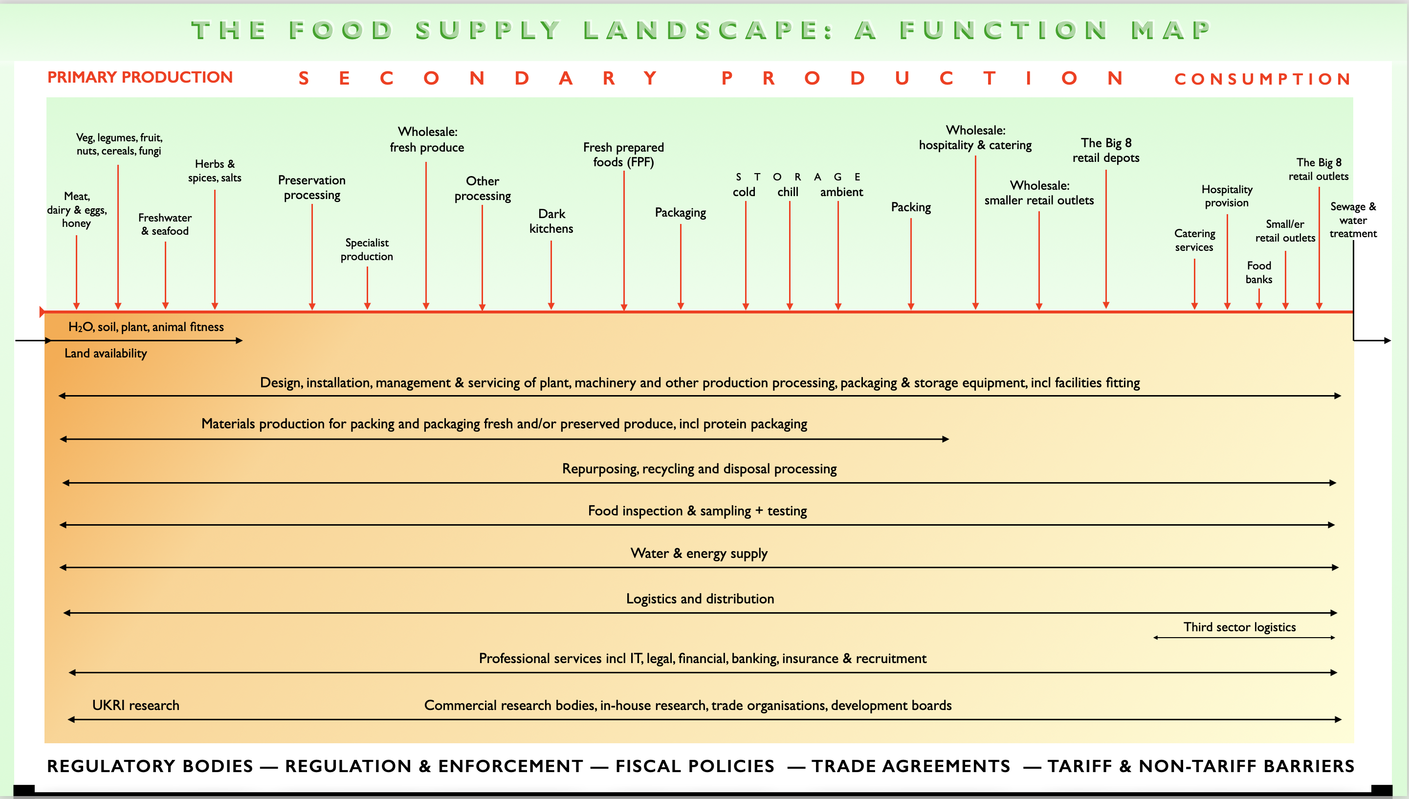 A function map of the food supply landscape – Birmingham Food Council ...