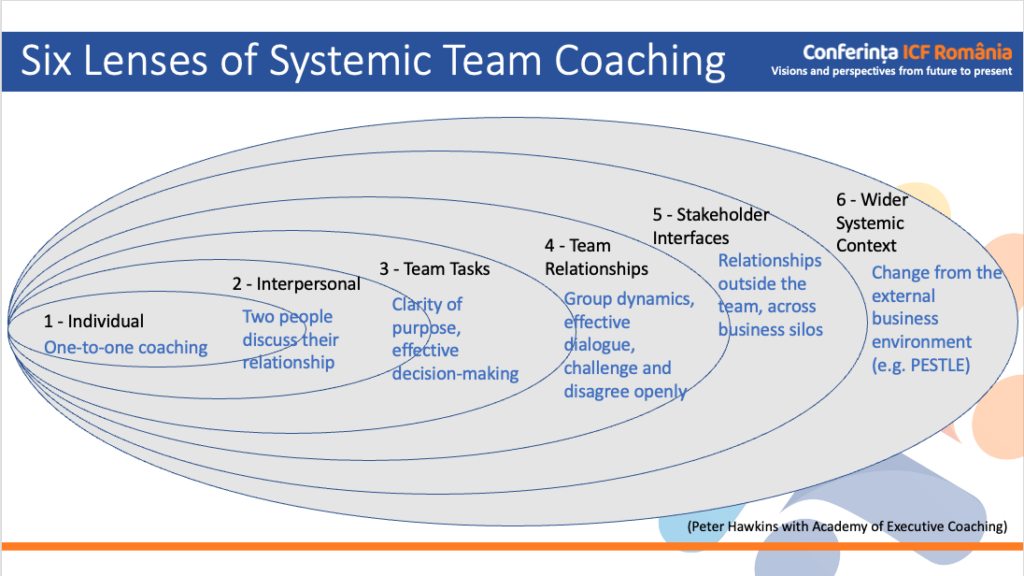 SYSTEMIC TEAM COACHING – Peter Hawkins | Systems Community of Inquiry